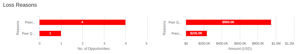 How do I view Loss analysis report?