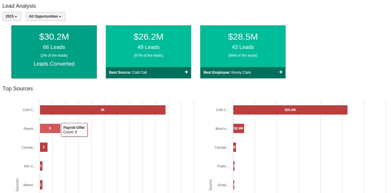 Reporting and Analytics | Apptivo Dashboard